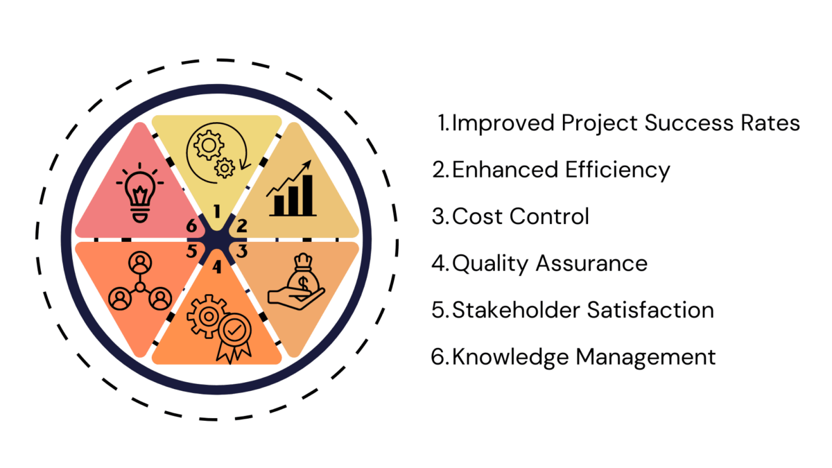 Impact of Project Management on Organizational Performance - KEBS