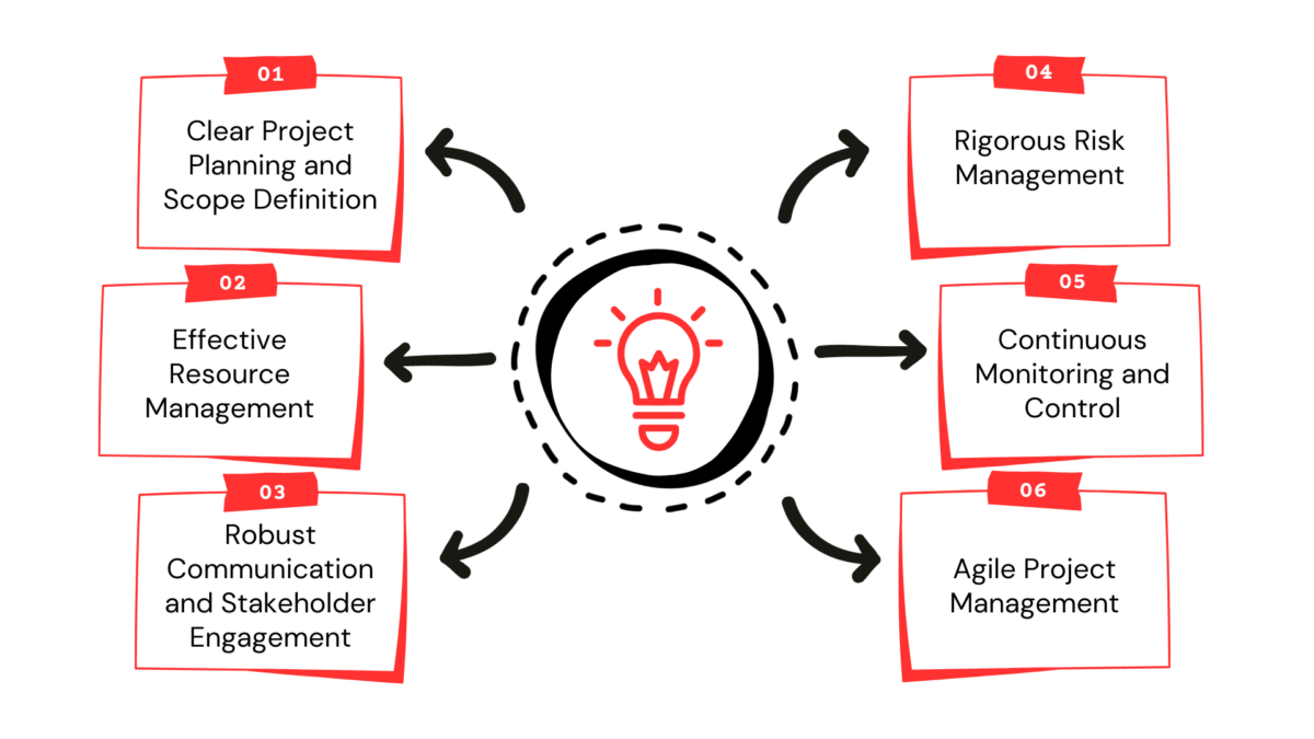 Impact of Project Management on Organizational Performance - KEBS