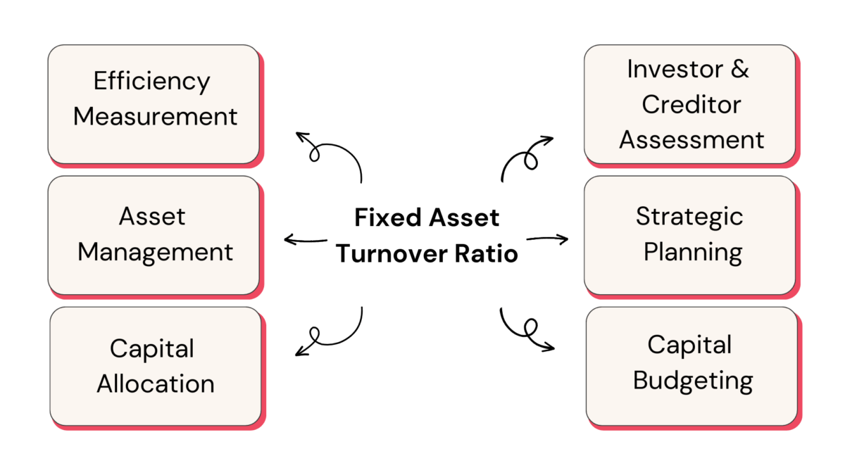 Fixed Asset Turnover Ratio - KEBS